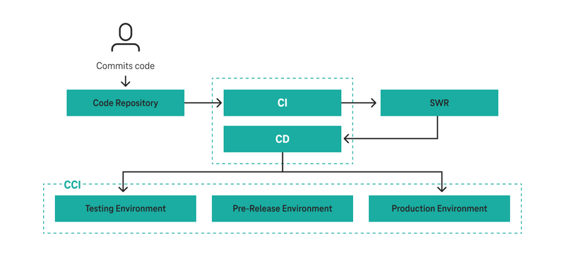 Cloud Container Instance - Open Telekom Cloud