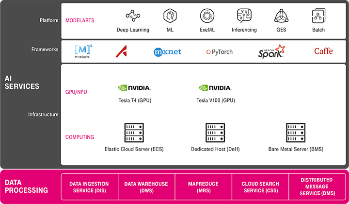 Künstliche Intelligenz aus der Public Cloud - Open Telekom Cloud