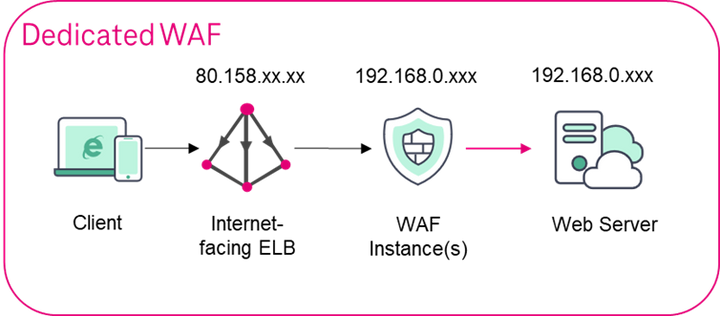 Dedicated Web Application Firewall (DWAF) now also available in the EU ...