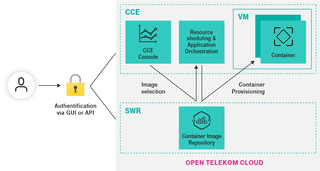 Software Repository for Container - Open Telekom Cloud