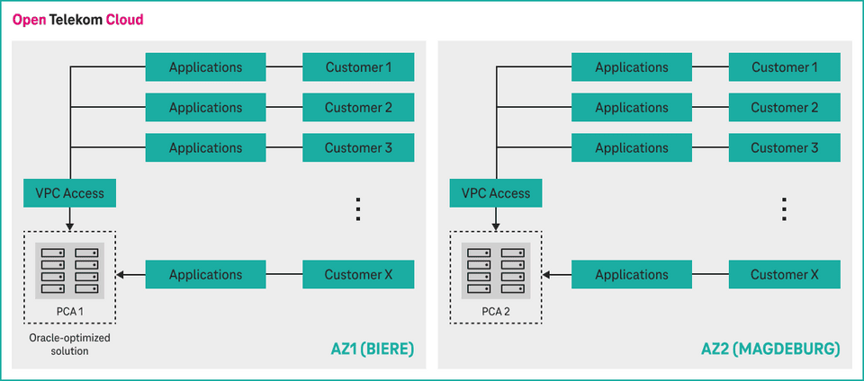 Oracle-optimized - Open Telekom Cloud