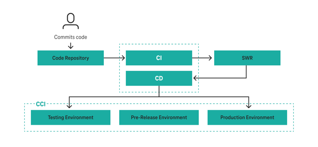 Cloud Container Instance - Open Telekom Cloud