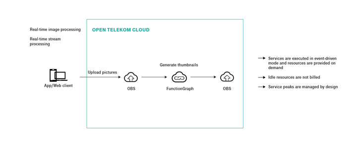 FunctionGraph - Open Telekom Cloud