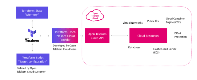 How the cloud of tomorrow will manage itself - Open Telekom Cloud