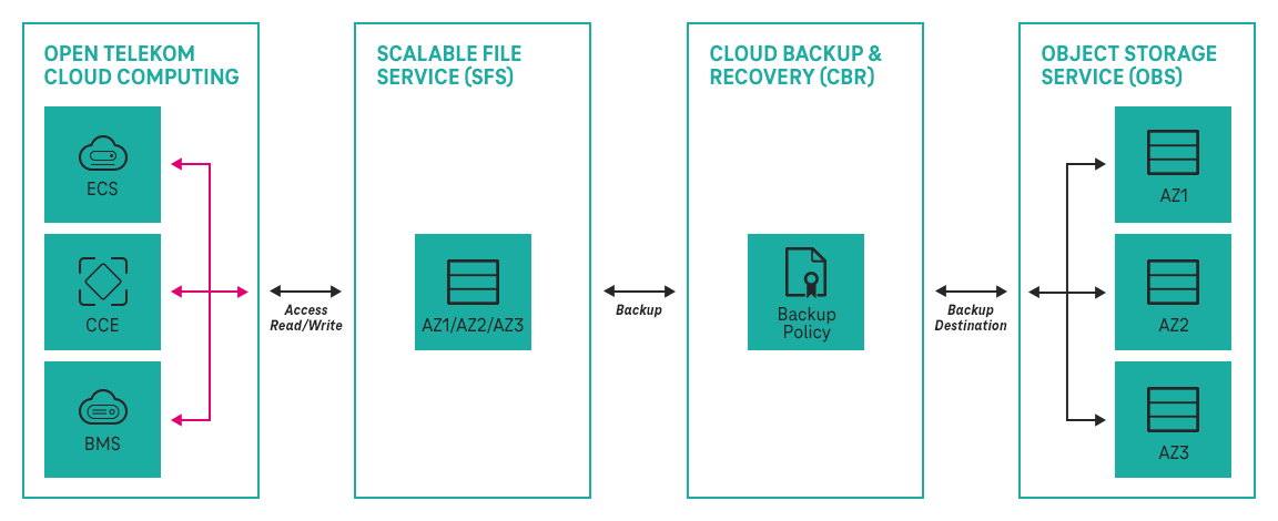 Scalable File Service: Data Storage - Open Telekom Cloud