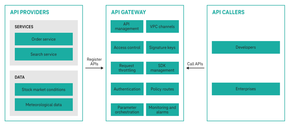 API Gateway - Open Telekom Cloud