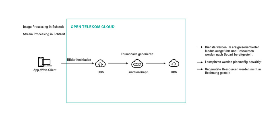FunctionGraph - Open Telekom Cloud