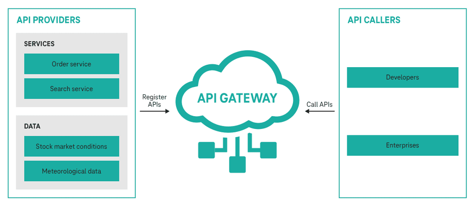 API Gateway - Open Telekom Cloud