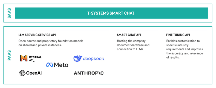 AI Foundation Services - Open Telekom Cloud