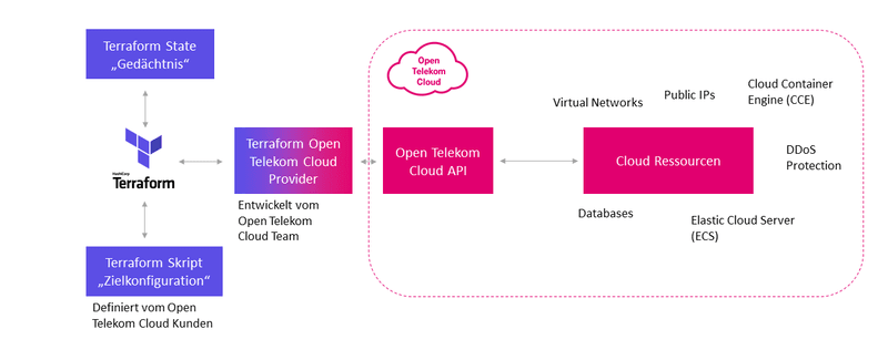 Wie die Cloud von morgen sich selbst steuert - Open Telekom Cloud