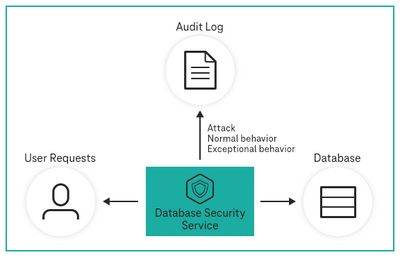 Database Security Service - Open Telekom Cloud