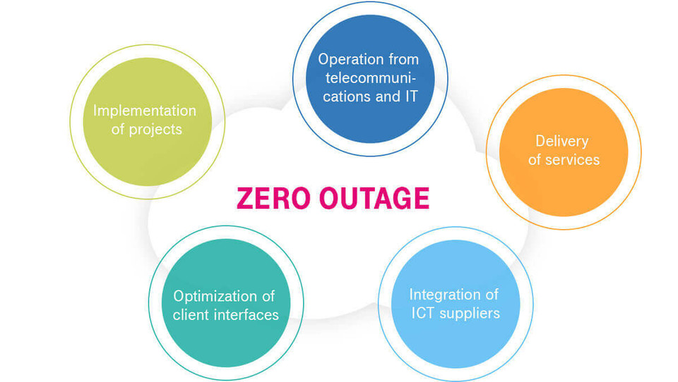 Zero Outage - Open Telekom Cloud