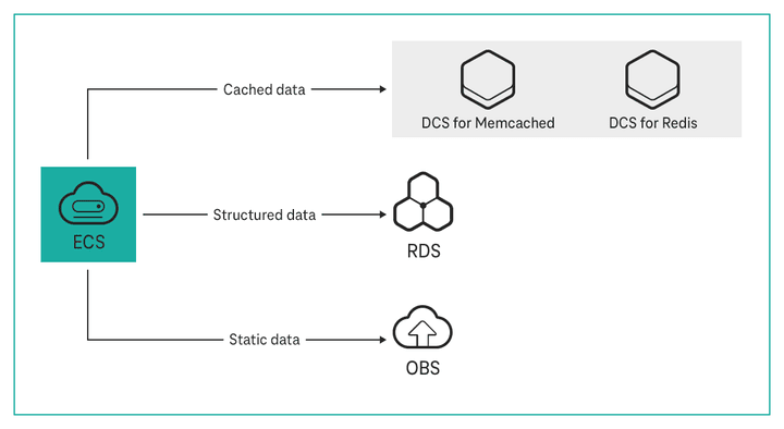 Relational Database Service (RDS) - Open Telekom Cloud