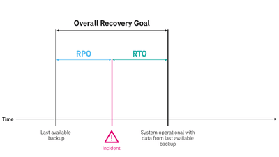What is Recovery Point Objective (RPO)? - Open Telekom Cloud