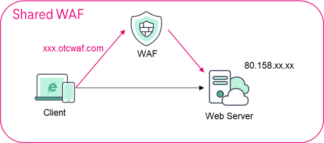 Dedicated Web Application Firewall (DWAF) now also available in the EU ...