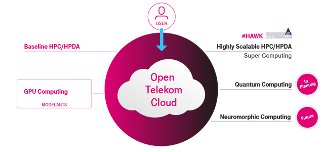 Artificial intelligence from the public cloud - Open Telekom Cloud