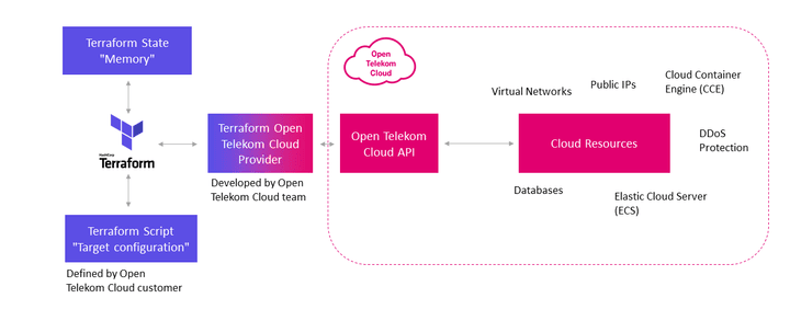 How the cloud of tomorrow will manage itself - Open Telekom Cloud