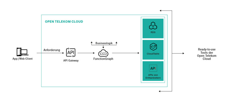 FunctionGraph - Open Telekom Cloud