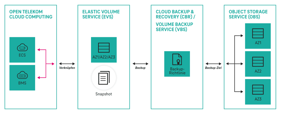 Elastic Volume Service (EVS) - Open Telekom Cloud