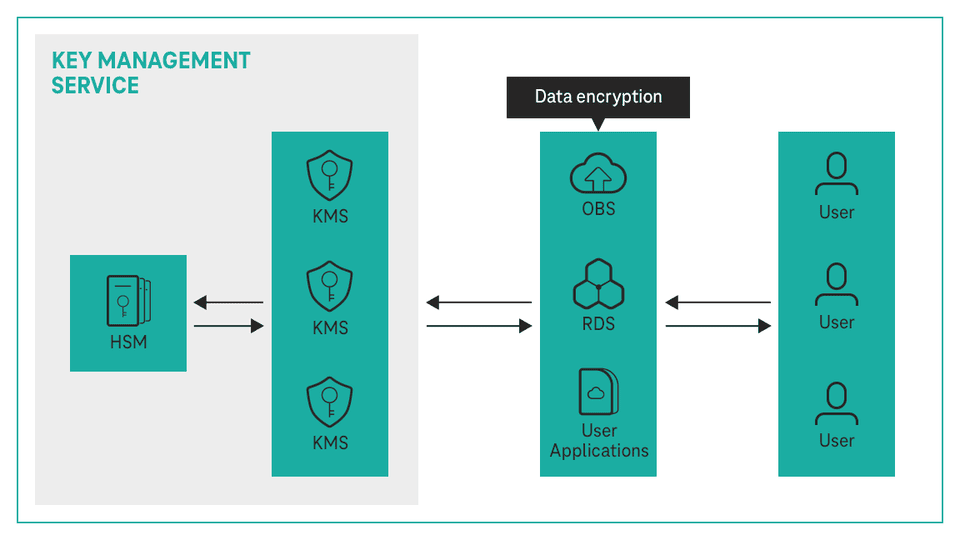 Key Management Service: Cloud KMS - Open Telekom Cloud