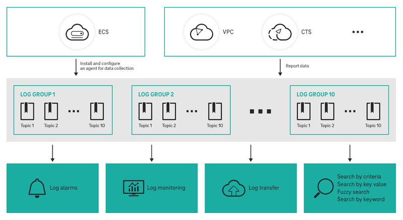 LTS – A useful tool for operations team - Open Telekom Cloud