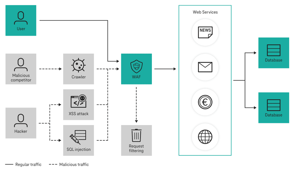 Web Application Firewall (WAF) Protection - Open Telekom Cloud