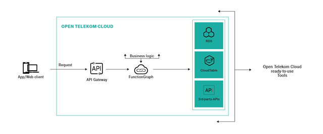 FunctionGraph - Open Telekom Cloud