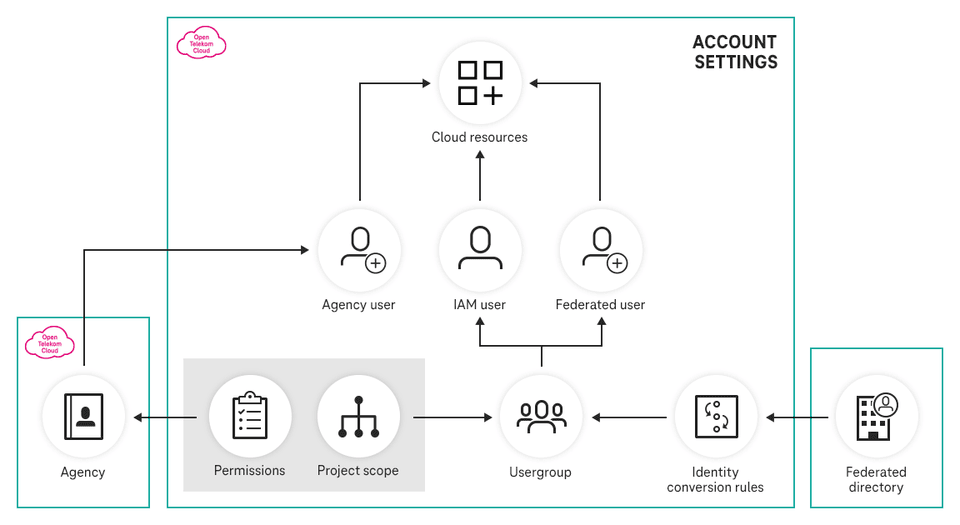 Identity & Access Management (IAM) of Users - Open Telekom Cloud