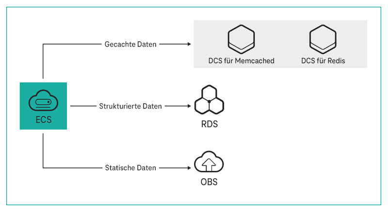 Relational Database Service: Datenbank - Open Telekom Cloud