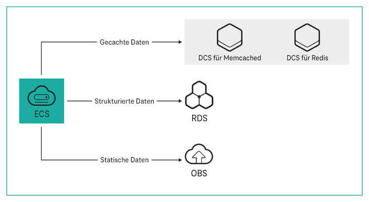 Relational Database Service: Datenbank - Open Telekom Cloud