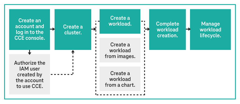 Cloud Container Engine (CCE) - Open Telekom Cloud
